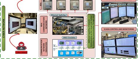 Cyber Physical Smart Grid Testbed Infrastructure Download Scientific Diagram