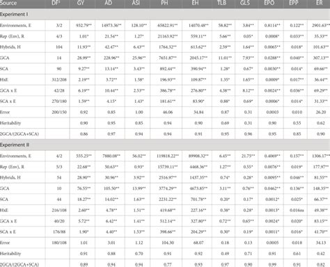 Mean Squares For Grain Yield And Other Agronomic Traits Of 160 Medium