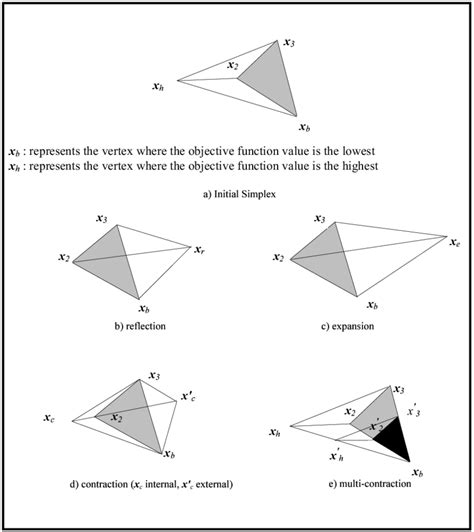 Available Moves In The Nelder Mead Simplex Method In The Case Of 3 Download Scientific Diagram