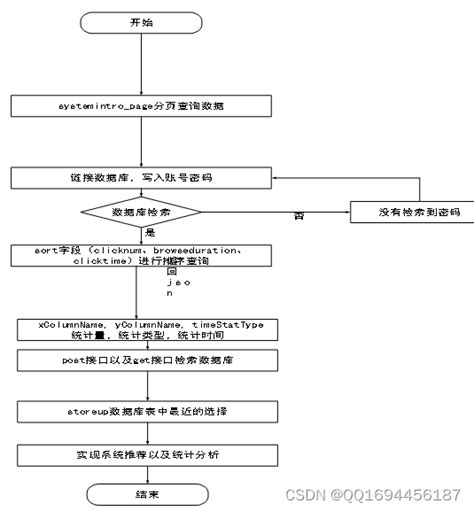 基于python美团外卖的数据分析系统论文 Csdn博客