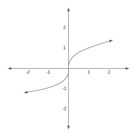 Cube Root Function Graph Definition Domain And Range