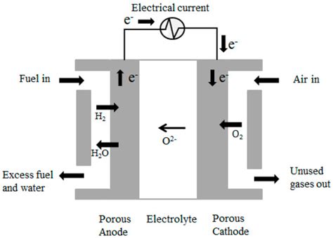 Processes Special Issue Modelling And Process Control Of Fuel Cell Systems
