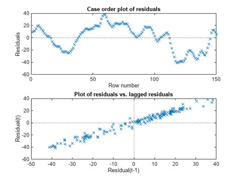 Simulate Regression Models With Nonstationary Errors Matlab