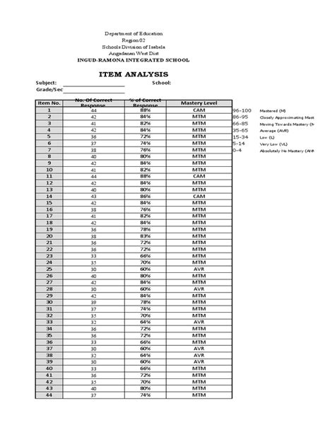 Item Analysis 18 19 With Mps Pdf