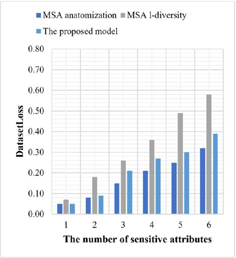 the effectiveness based on the number of sensitive attributes