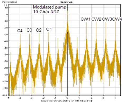 Fwm Wavelength Converter Spectrum At Dsf Output Download Scientific Diagram