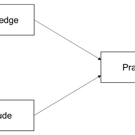 Conceptual Model Of Knowledge Attitude And Practice Download