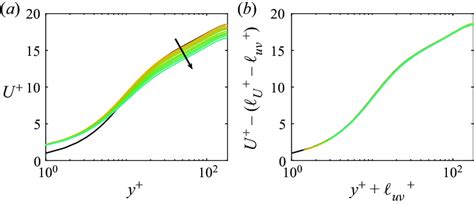 Mean Velocity Profiles Of Cases L12m2 10 Origin At Y 0 A Download Scientific Diagram