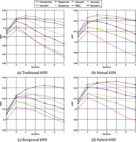 Figure 1 From Unsupervised Similarity Learning Through Rank Correlation