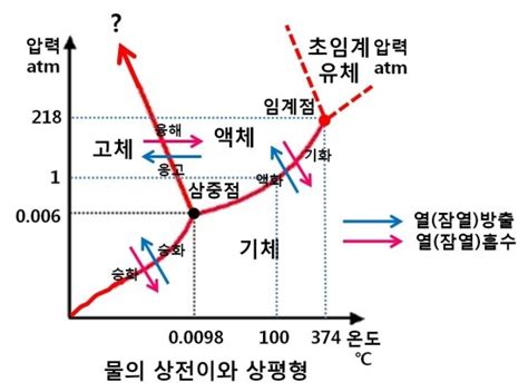 상전이phase Transition 네이버 블로그
