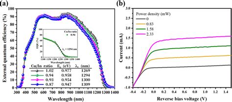 a external quantum efficiency eqe curves of the cise photodetectors download scientific