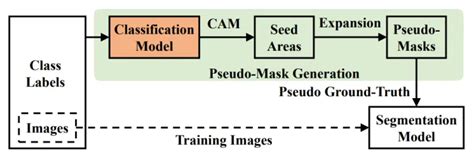 基于不同监督强度分类的语义分割综述：a Breif Survey On Semantic Segmentation With Deep Learninga Brief Survey On