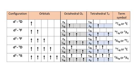 Coordination Compounds Detection Spectral Calculations Orgel Tanabe Sugano Racahpptx