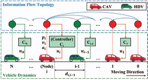 Figure 1 From Robust Control For The Mixed Platoon With Polytopic