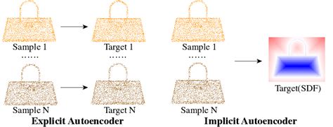 Explicit Autoencoder Versus Implicit Autoencoder Ours Given One