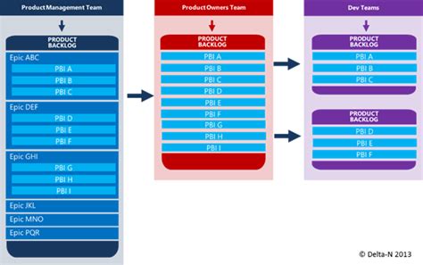 Tfs As Perfect Tool For Scrum Part 2 Product Backlog Grooming The Road To Alm