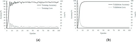 Training And Validation Results A Training Accuracy B Validation