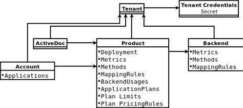 Operating 3scale Red Hat 3scale Api Management 29 Red Hat Documentation