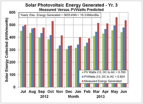 Energy Use Details Pv System