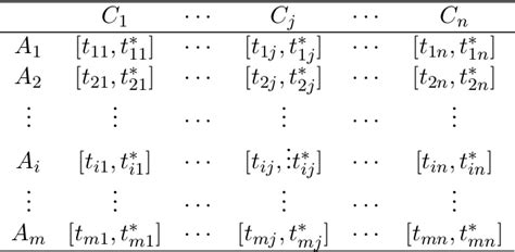 table 1 from a novel vague set based score function for multi criteria fuzzy decision making