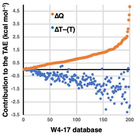 Overview Of The A ∆t T And B ∆q Correlation Contributions To The