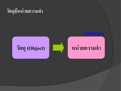 Ppt การเขียนโปรแกรมเชิงวัตถุ Object Oriented Programming Powerpoint