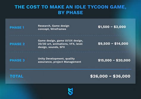 Mobile Game Development Cost Structure And Examples