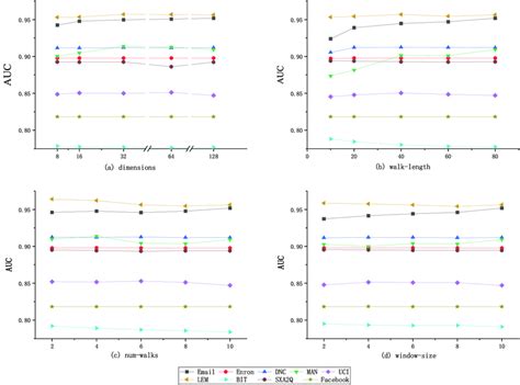 Prediction Results Of Different Walking Parameters A Different