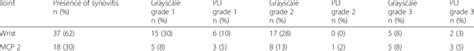 Prevalence Of Synovitis Grading In Recesses By Us Grayscale And Download Table