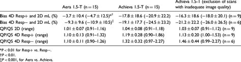 Bias Of Flow Volumes And The Ratio Of Pulmonary And Aortic Flow QP QS Download Table