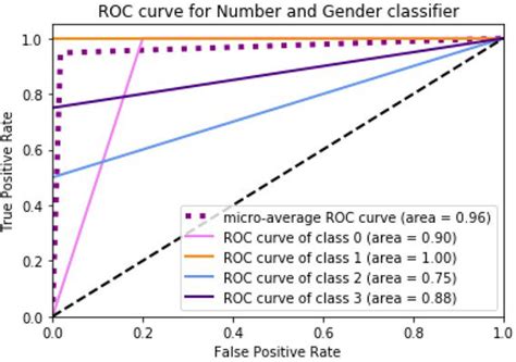 Roc Curve Of The Number And Gender Classifier Download Scientific Diagram