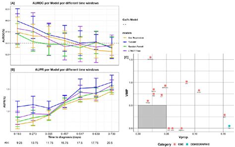 bc risk prediction and variable importance [a] auroc mean±sd of five