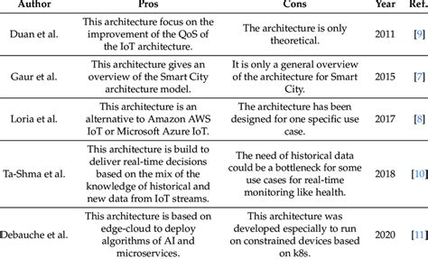 Comparison Of General Purpose Real Time Architectures Download Scientific Diagram