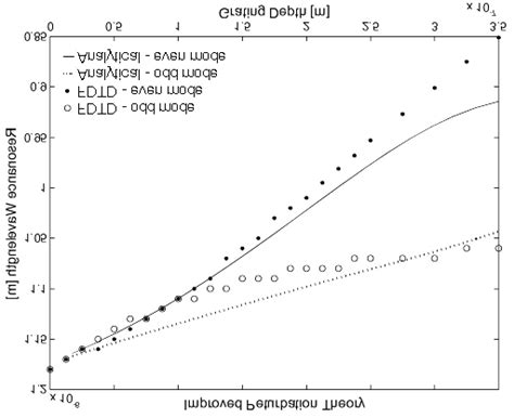 Comparison Between Improved Perturbation Theory And Fdtd For Tm Wgm M Download Scientific