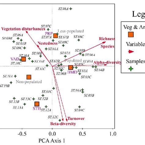 A Principal Component Analysis Triplot Depicting The Interrelationships Download Scientific