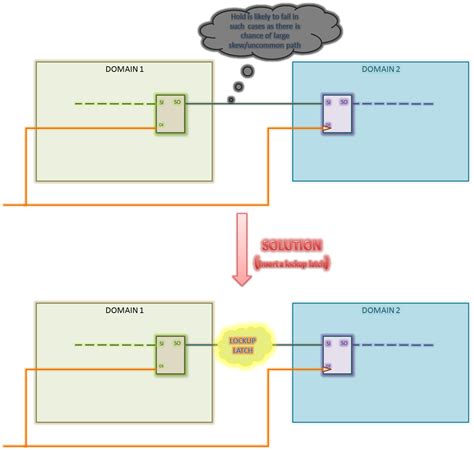 Lockup Latch Principle Application And Timing Csdn博客