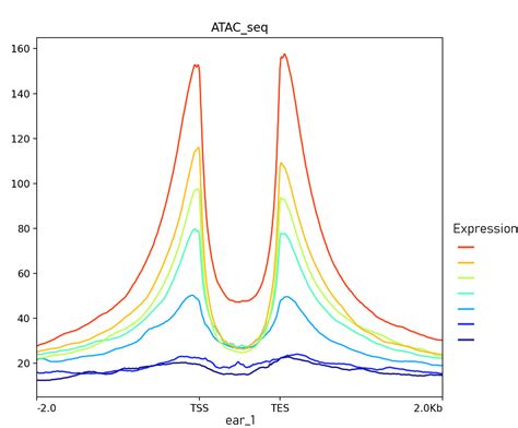 甲基化组蛋白测序heatmapprofile绘制 欢迎来到我的空间🎈