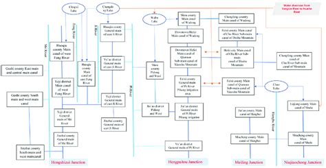 Water Resources System Network Diagram In The Pishihang Irrigation Area