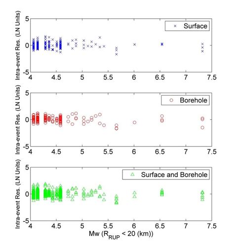 Figure A20 Intra Event Residuals For Spectral Period Of 14 Seconds Download Scientific