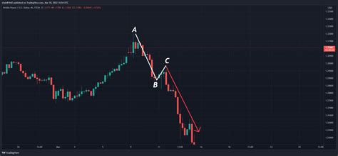 Most Common Harmonic Chart Patterns And How To Use Them