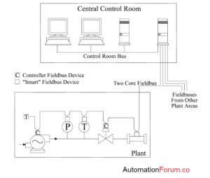 Smart Fieldbus Approach To Instrumentation System Instrumentation And Control Engineering