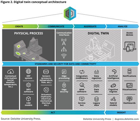Digital Twin Conceptual Architecture Conceptual Architecture Digital Conceptual