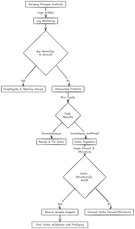 Web Data Quality Assurance