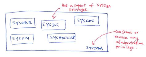Database Blog Oracle Database Privileges