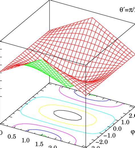 Color Online Three Dimensional Plot Of The Geodesic Distance Of Eq