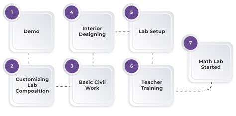 Math Lab Setup For Kg To Secondary Schools My Stem Lab