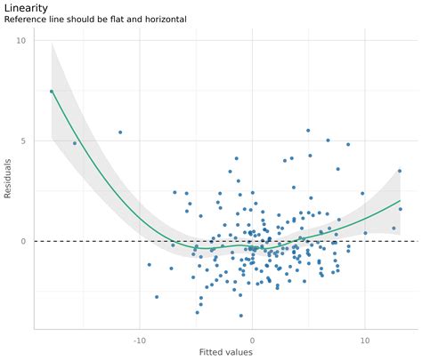 Checking Model Assumption Linear Models • Performance