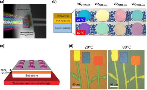 Dynamic Structural Color Generation Based On Nanostructure Geometric Download Scientific