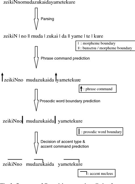 Figure 3 From Synthesis Of F0 Contours Using Generation Process Model