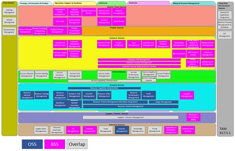 Where Does BSS End And OSS Begin Passionate About OSS And BSS